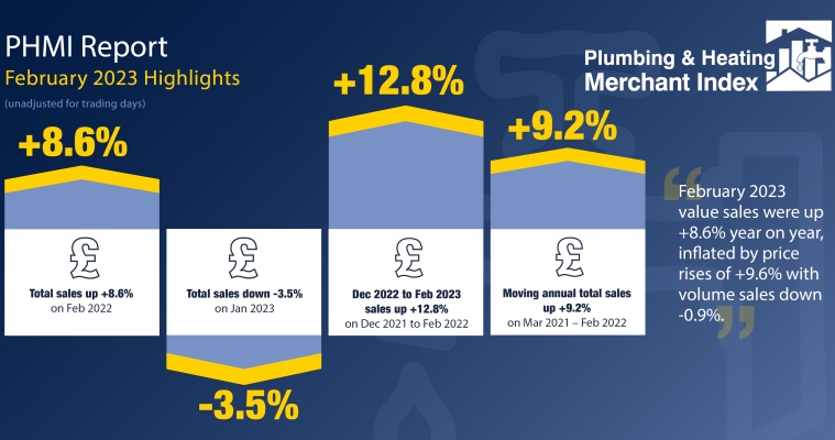 Inflation continues to drive Plumbing & Heating merchant value sales ...